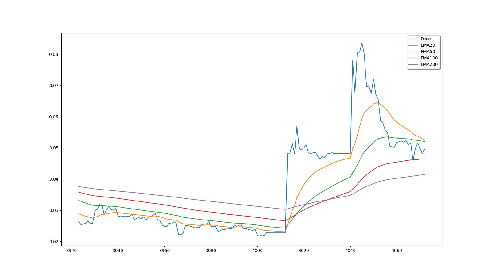 Navcoin Exponential Moving Averages