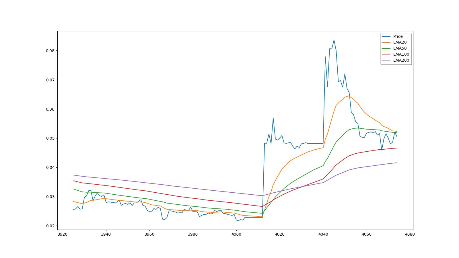 나브코인 Exponential Moving Averages