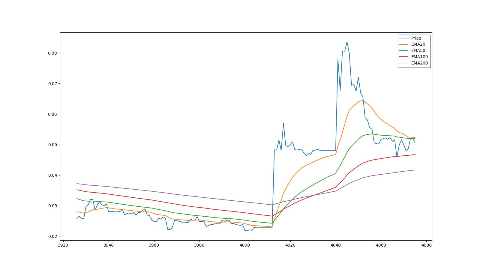 NAVCoin Exponential Moving Averages