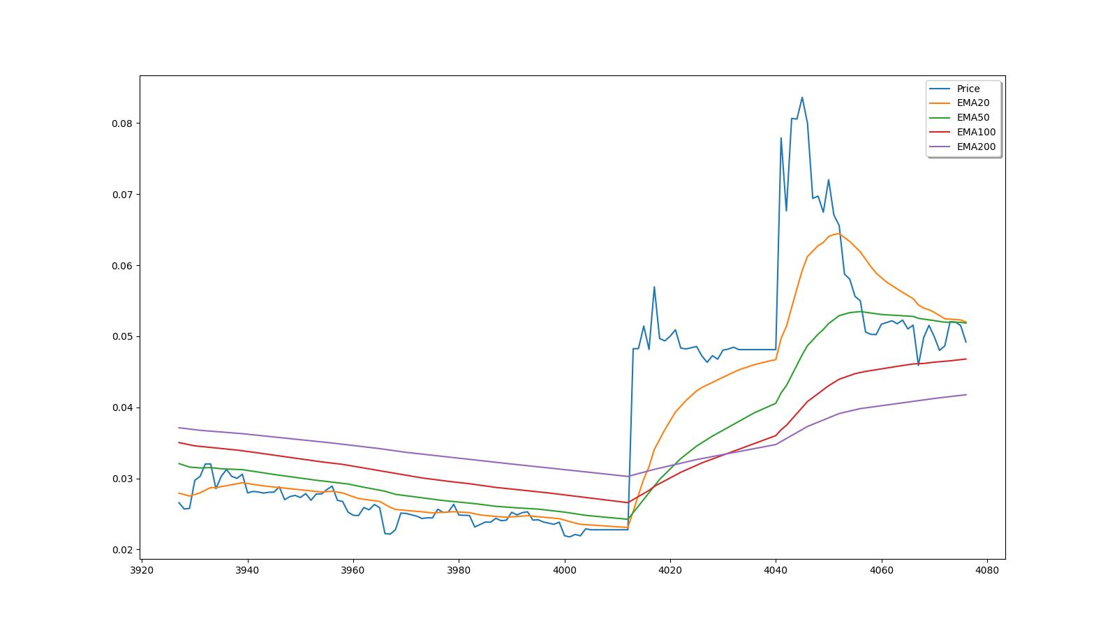 ナブコイン Exponential Moving Averages