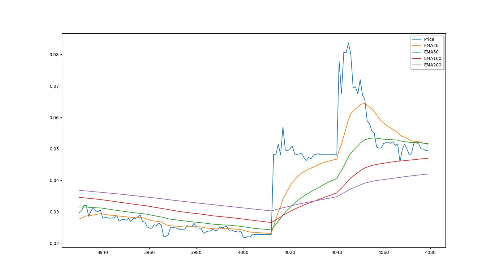Navcoin Exponential Moving Averages
