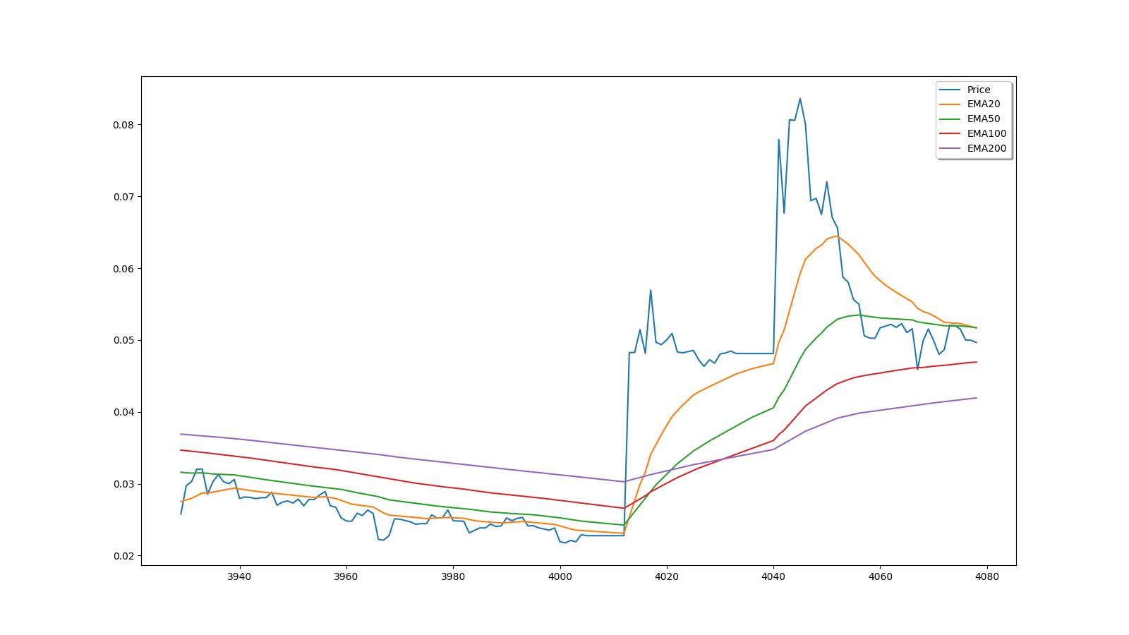 Navcoin Exponential Moving Averages