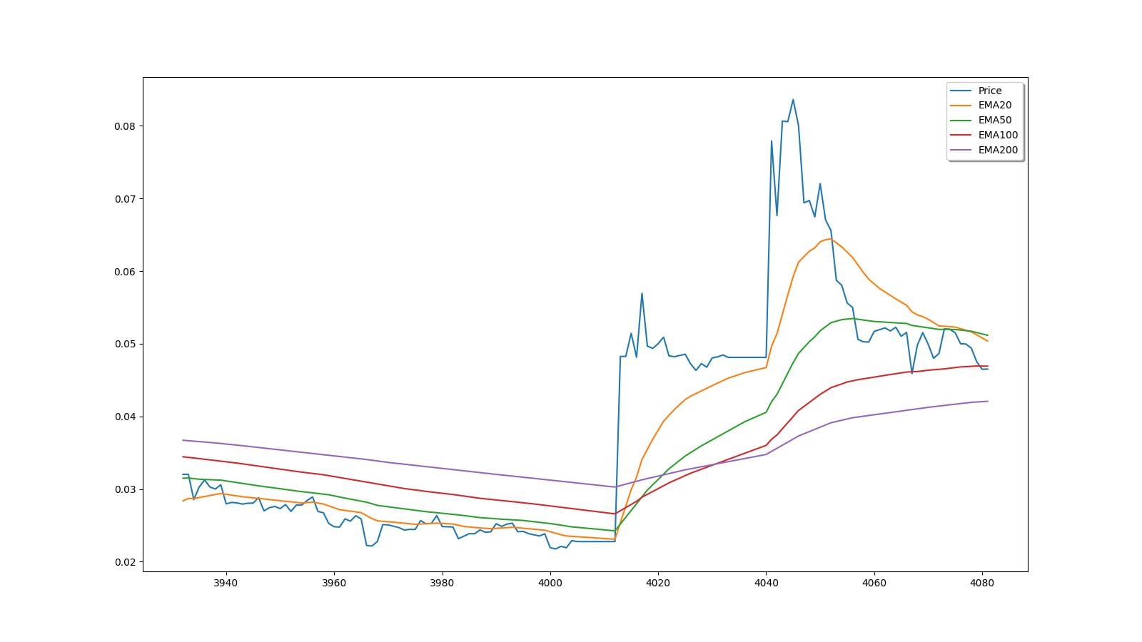 나브코인 Exponential Moving Averages
