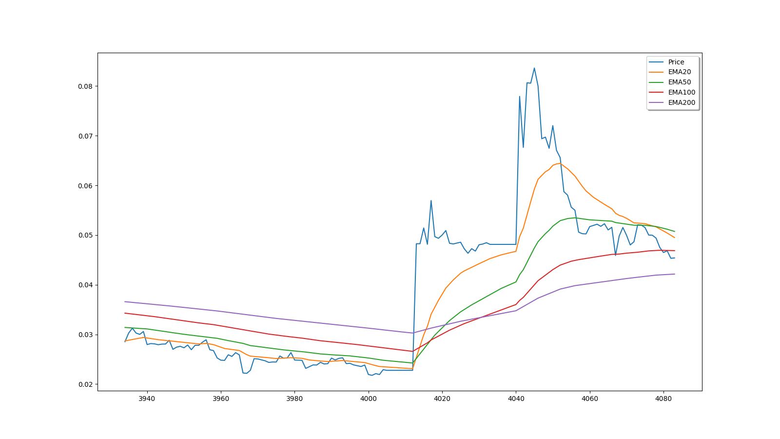 Navcoin Exponential Moving Averages