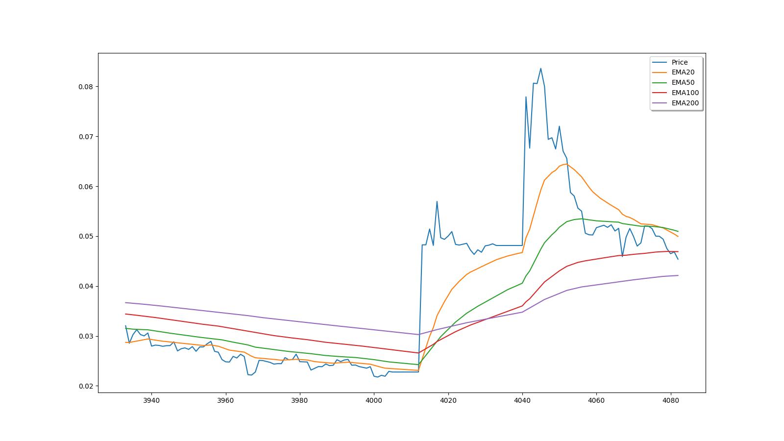 Navcoin Exponential Moving Averages