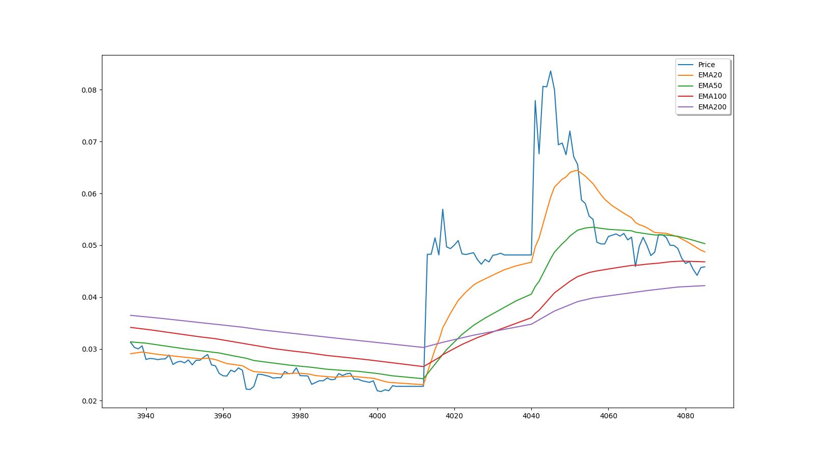 나브코인 Exponential Moving Averages