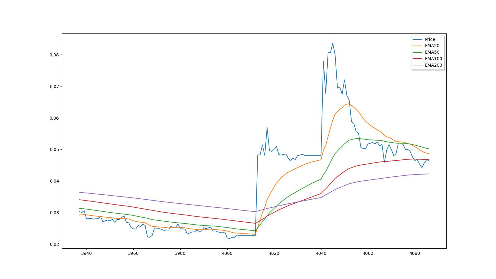 Navcoin Exponential Moving Averages