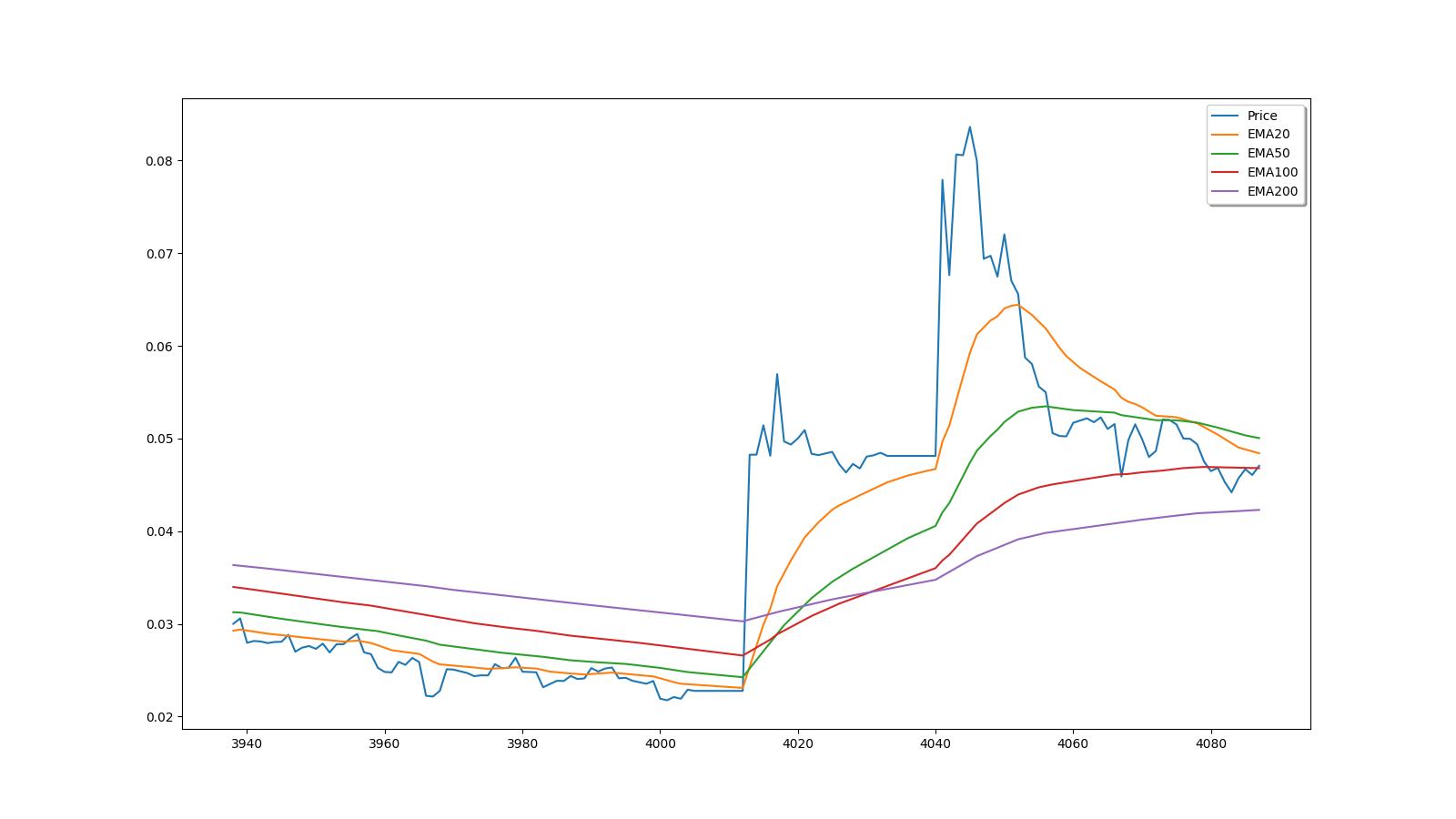 NAVCoin Exponential Moving Averages