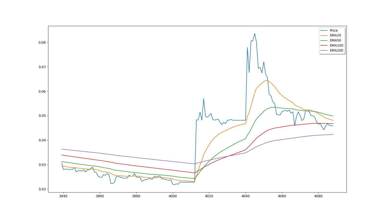 Navcoin Exponential Moving Averages