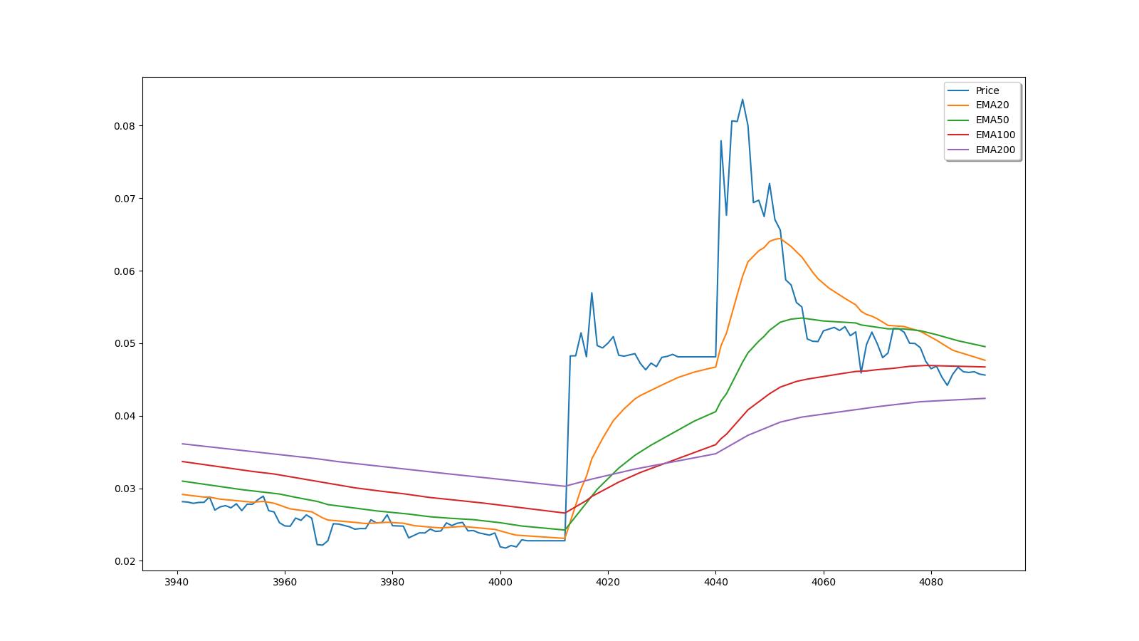 Navcoin Exponential Moving Averages