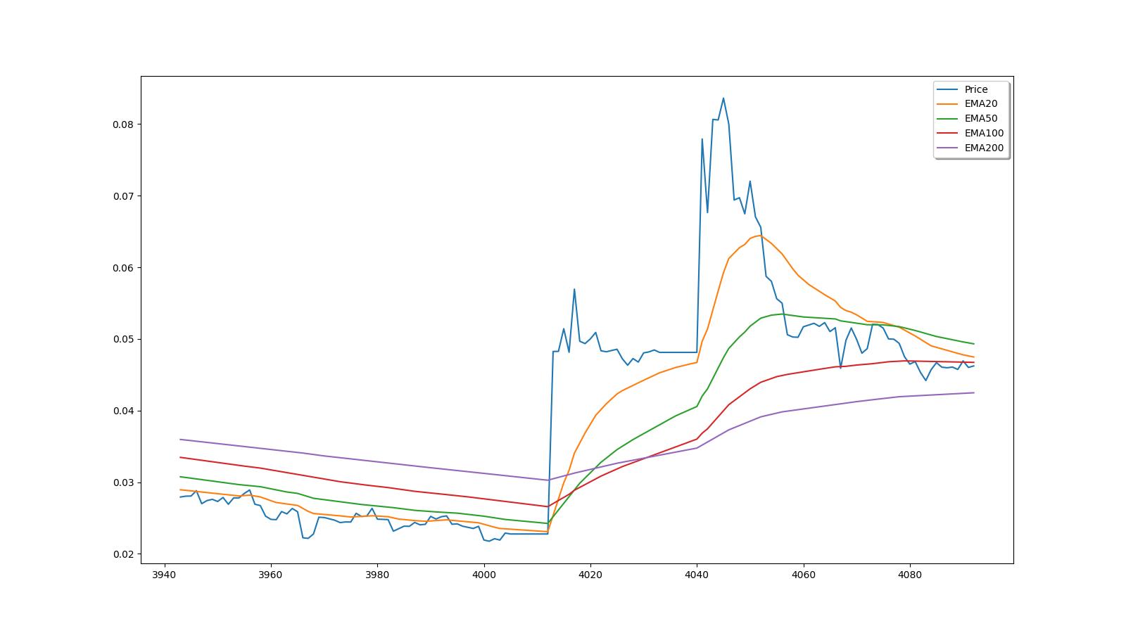 나브코인 Exponential Moving Averages