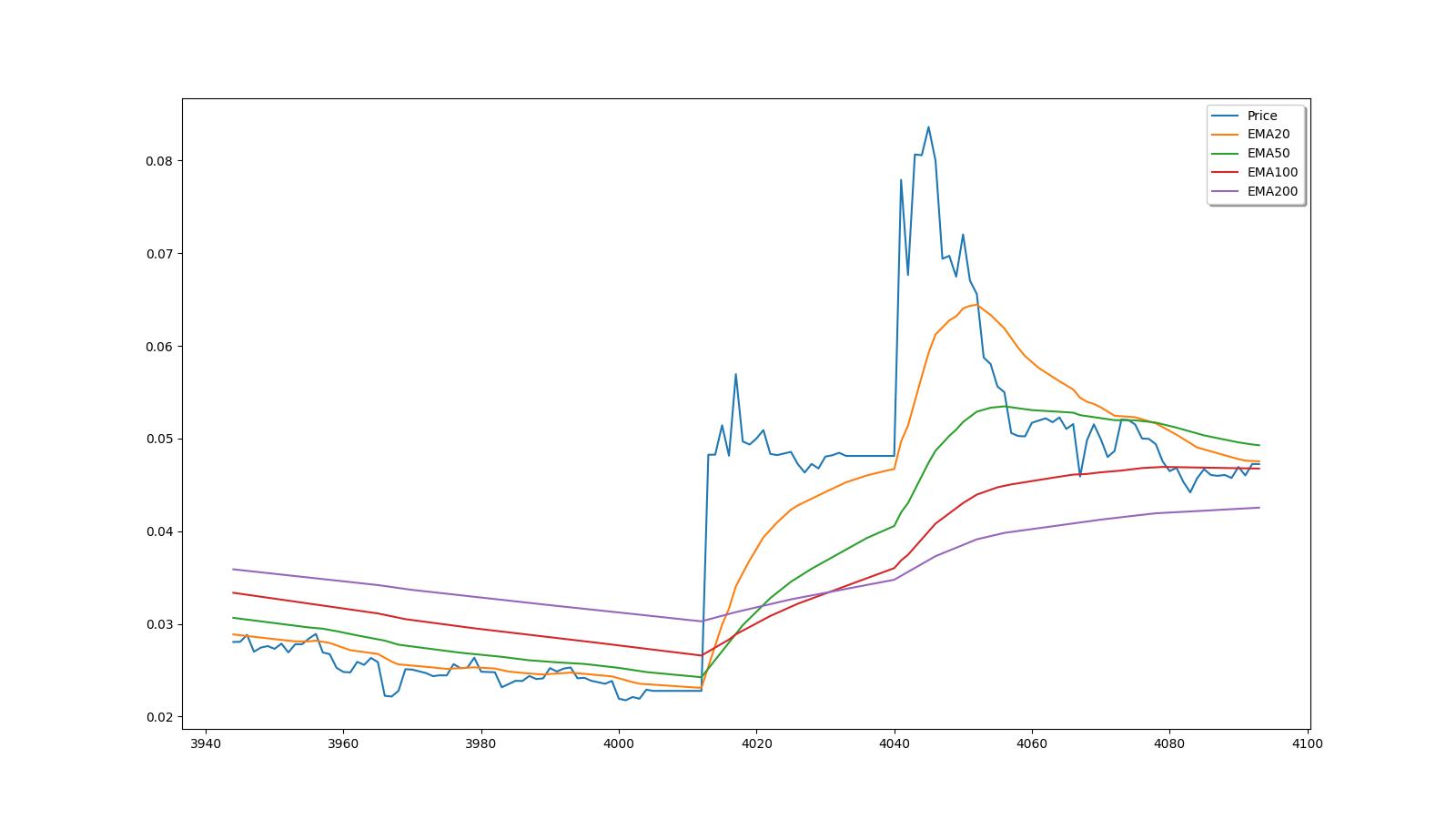 Navcoin Exponential Moving Averages