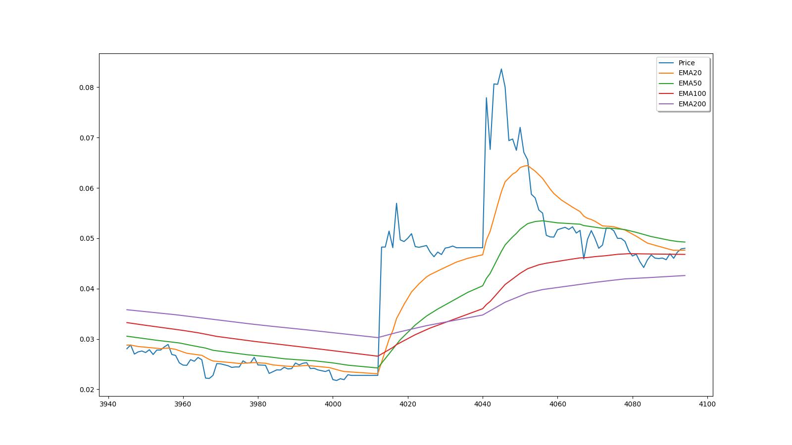 NAVCoin Exponential Moving Averages