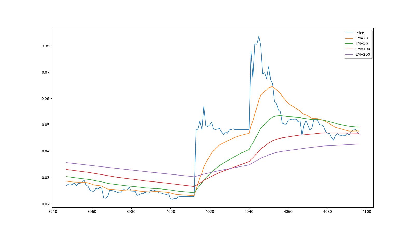 Navcoin Exponential Moving Averages