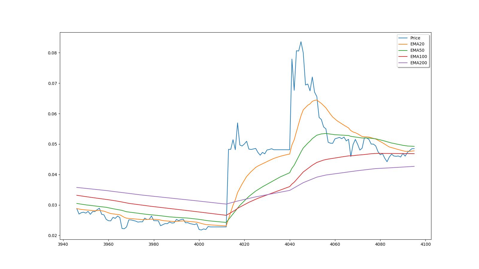纳瓦霍币 Exponential Moving Averages