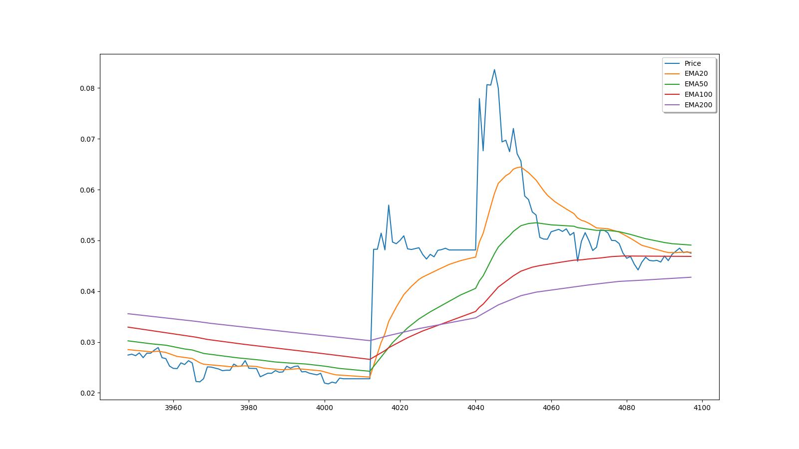Navcoin Exponential Moving Averages