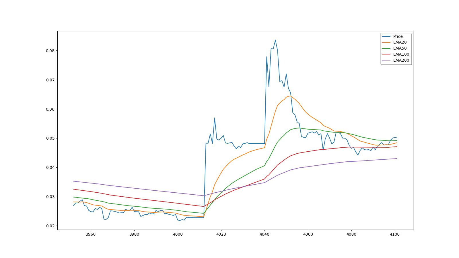 Navcoin Exponential Moving Averages
