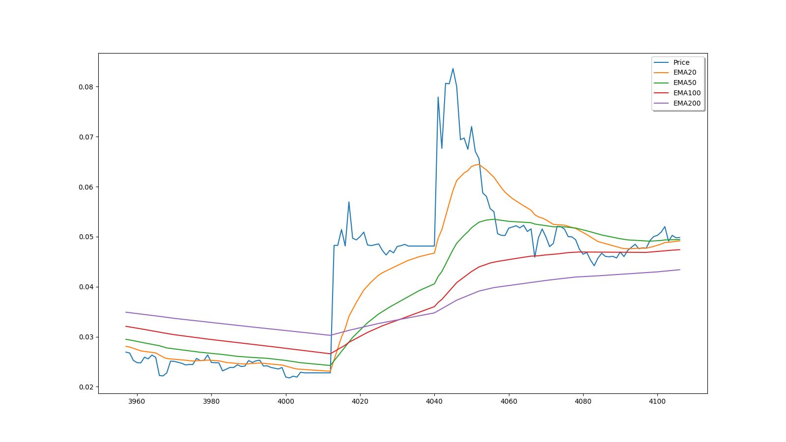 NAVCoin Exponential Moving Averages