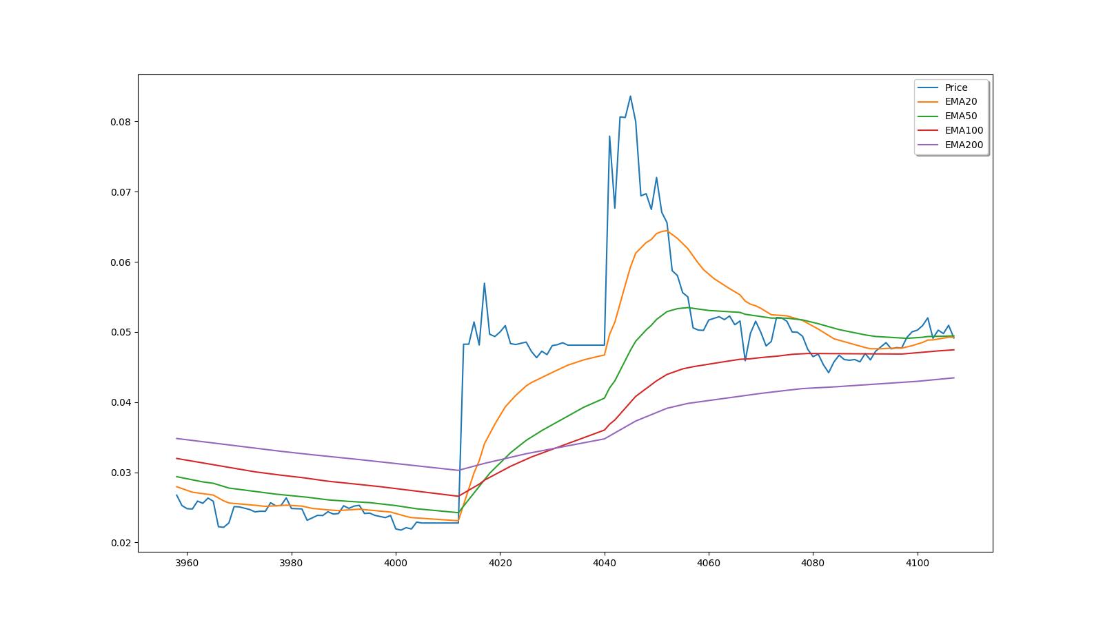 Navcoin Exponential Moving Averages