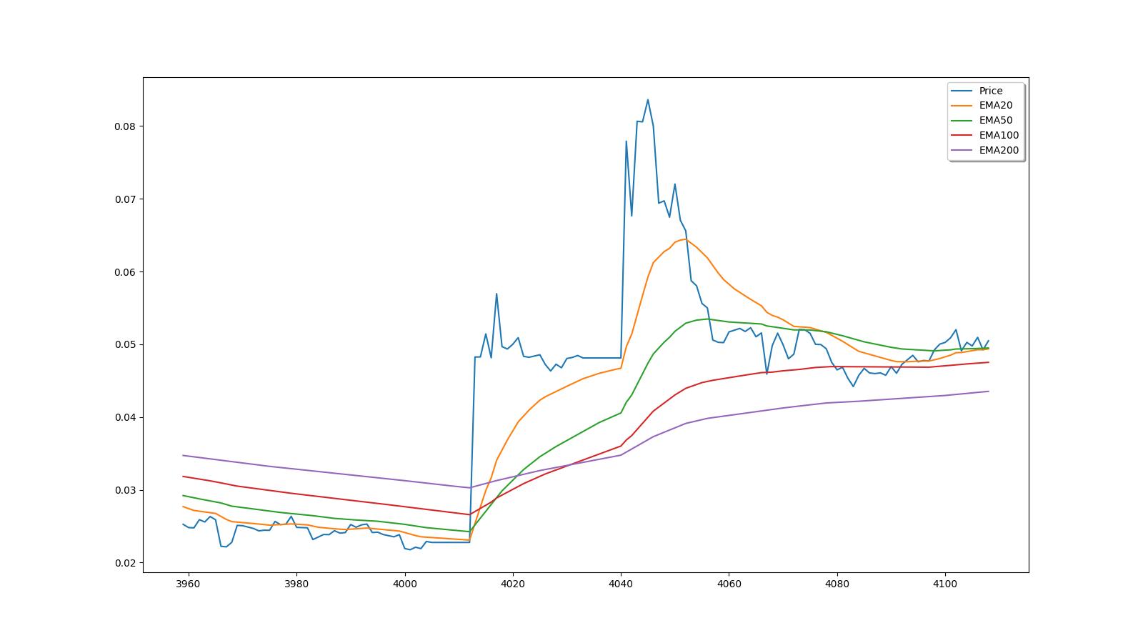 Navcoin Exponential Moving Averages