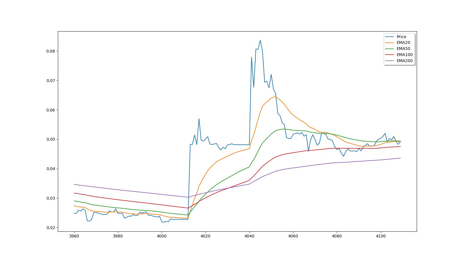 Navcoin Exponential Moving Averages