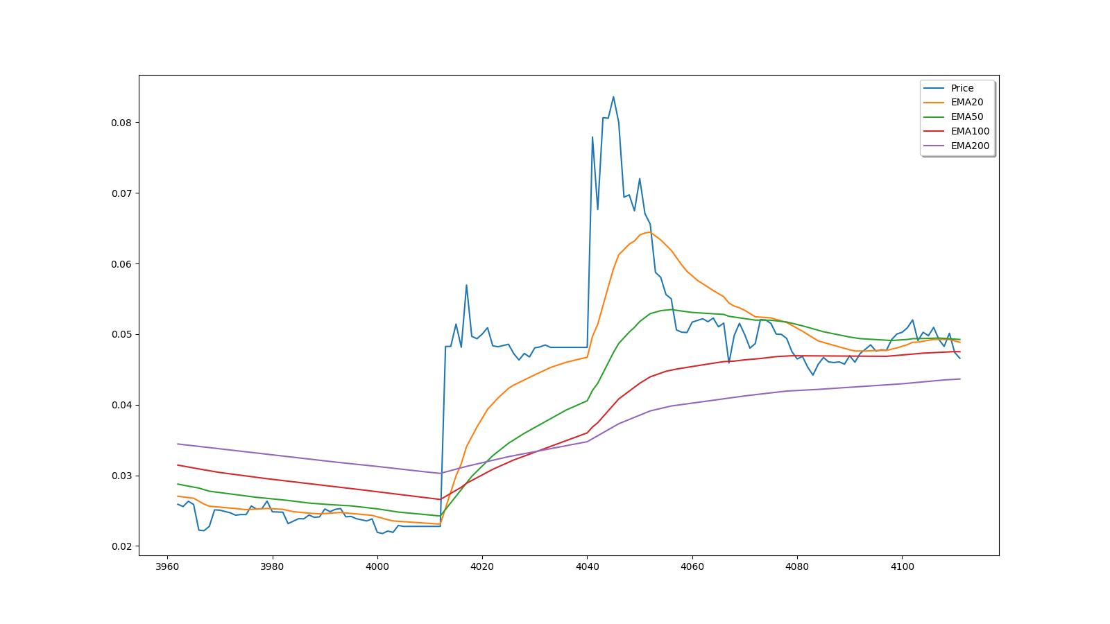 ナブコイン Exponential Moving Averages