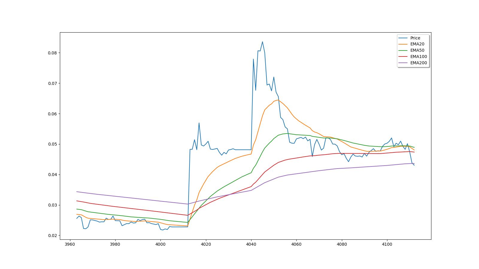 Navcoin Exponential Moving Averages