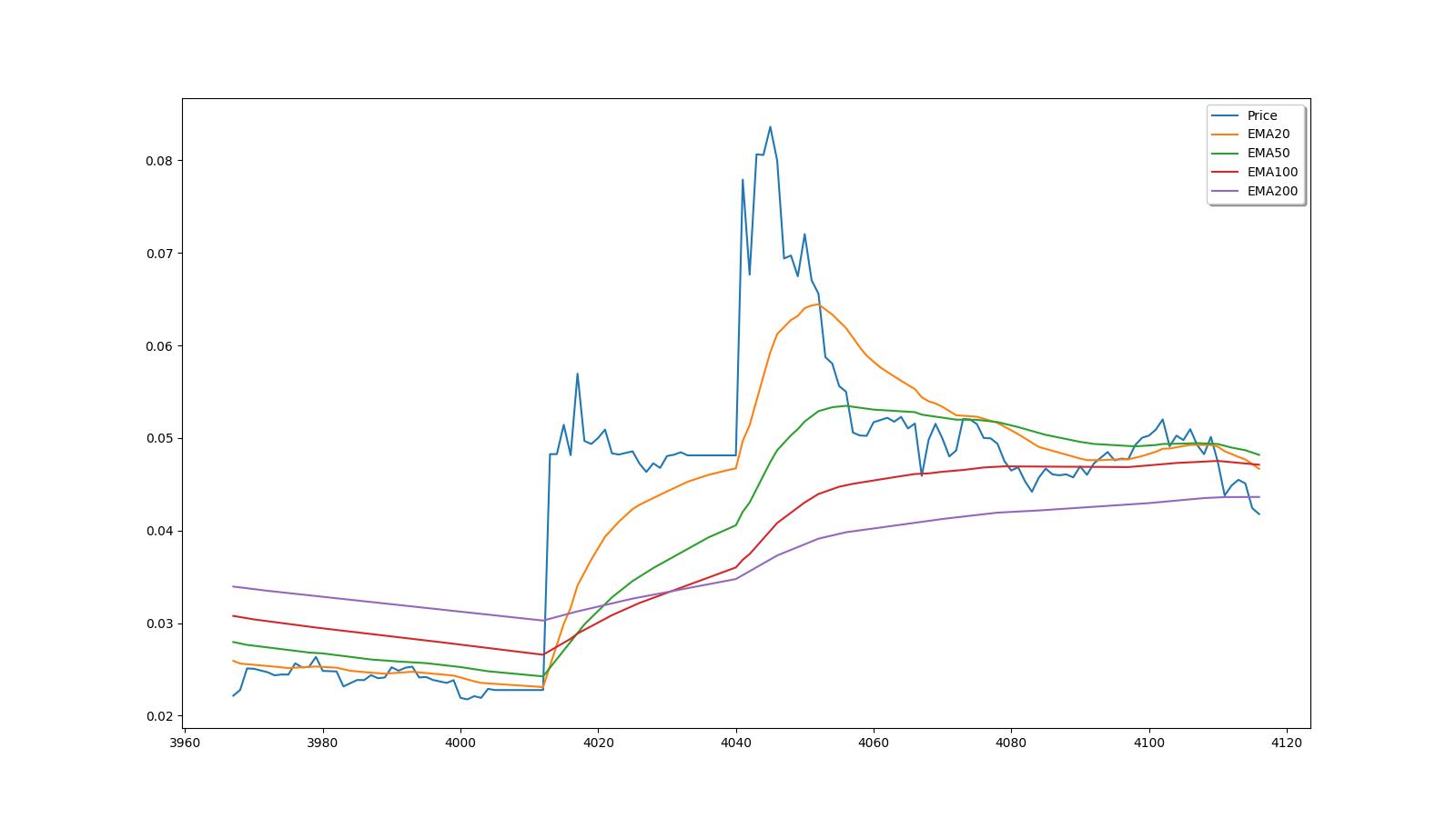 Navcoin Exponential Moving Averages