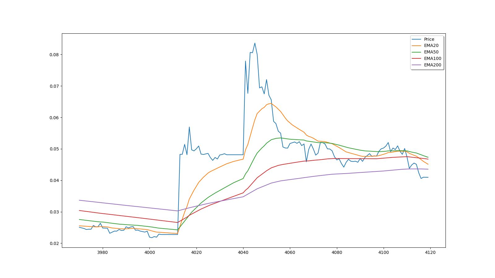 Navcoin Exponential Moving Averages