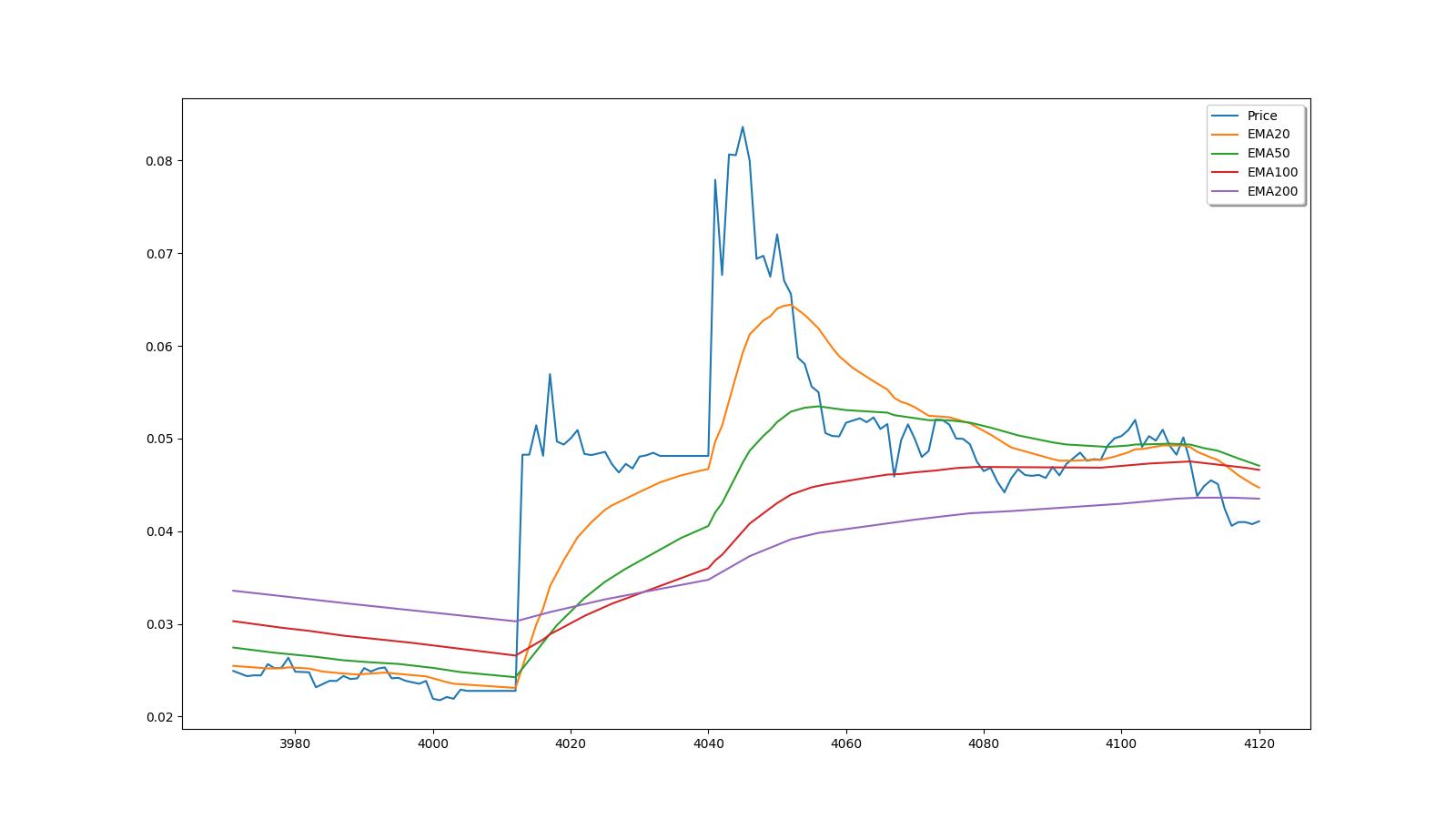 Navcoin Exponential Moving Averages