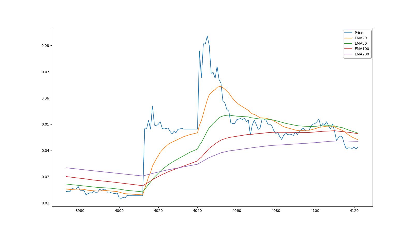 Navcoin Exponential Moving Averages