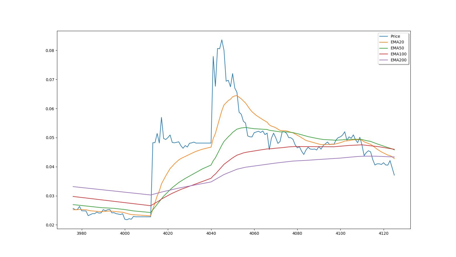 NAVCoin Exponential Moving Averages