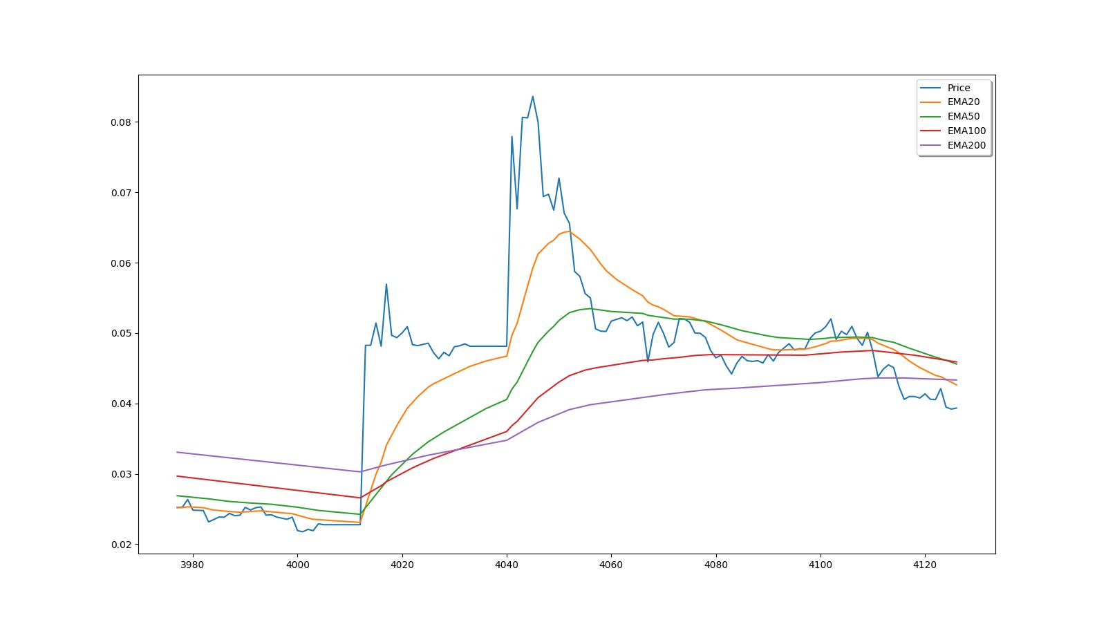 Navcoin Exponential Moving Averages