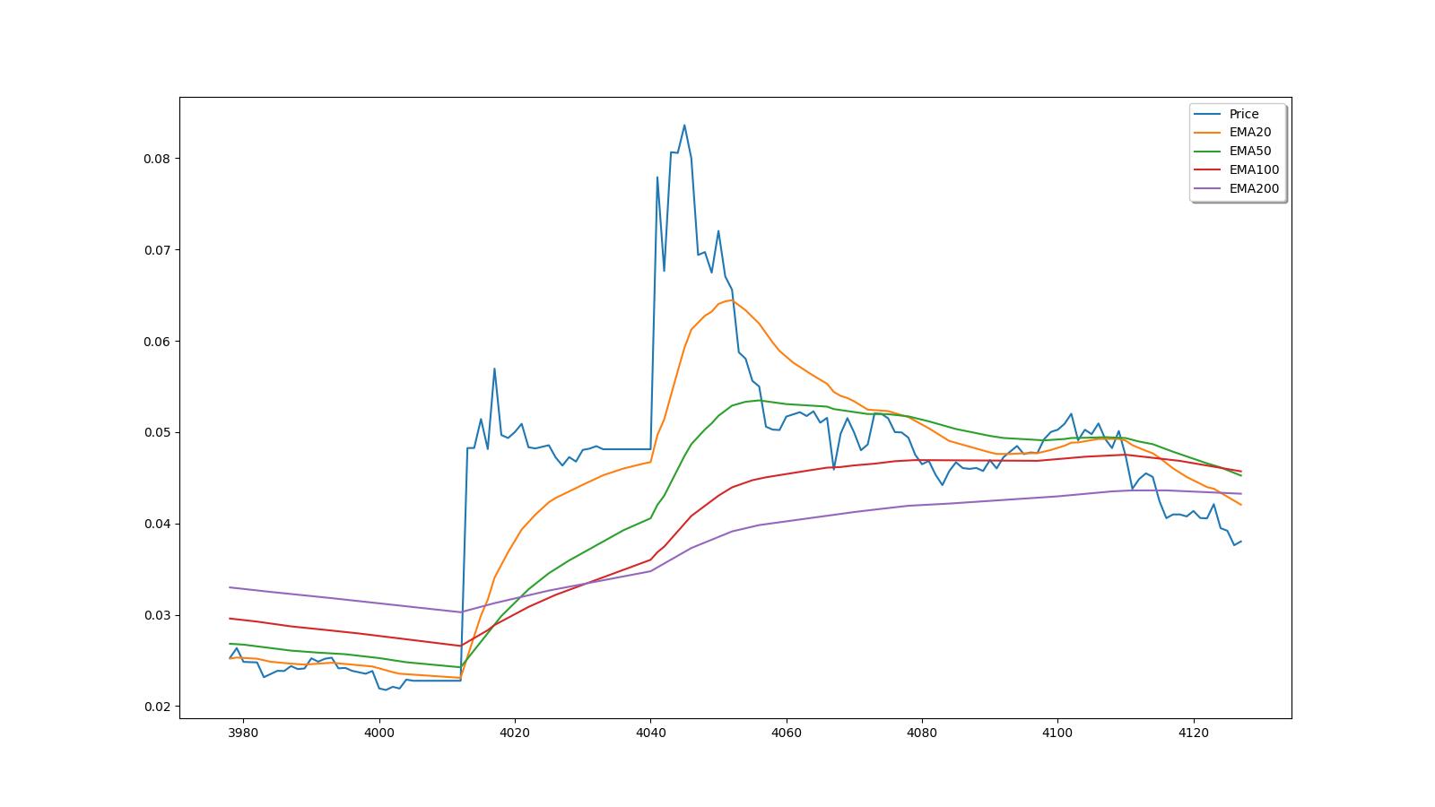 Navcoin Exponential Moving Averages