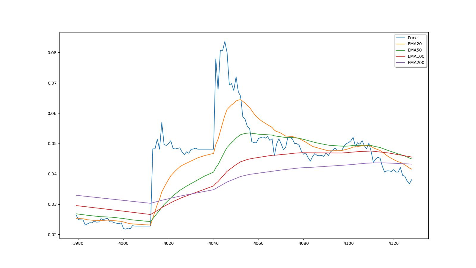 Navcoin Exponential Moving Averages