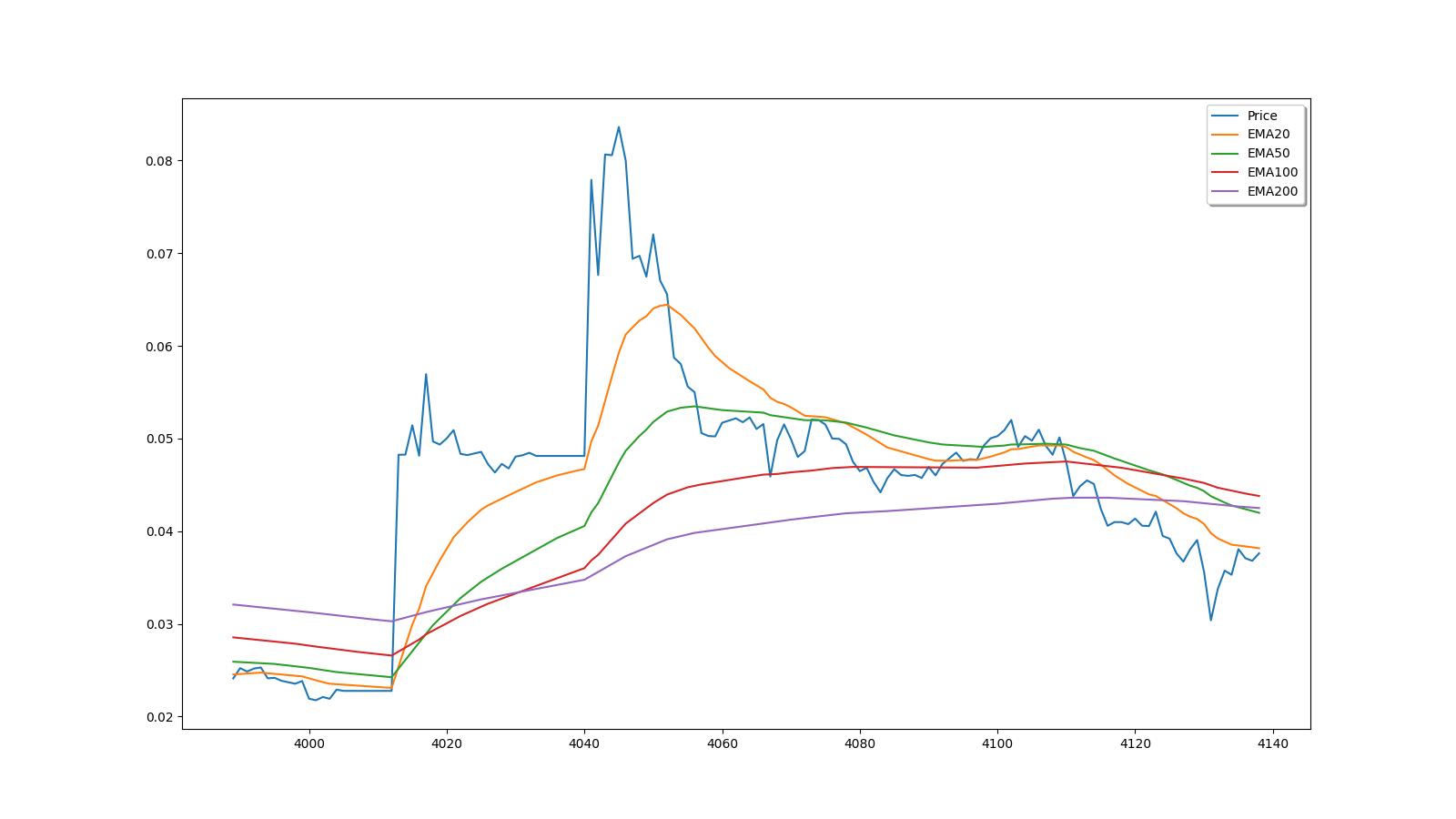 纳瓦霍币 Exponential Moving Averages