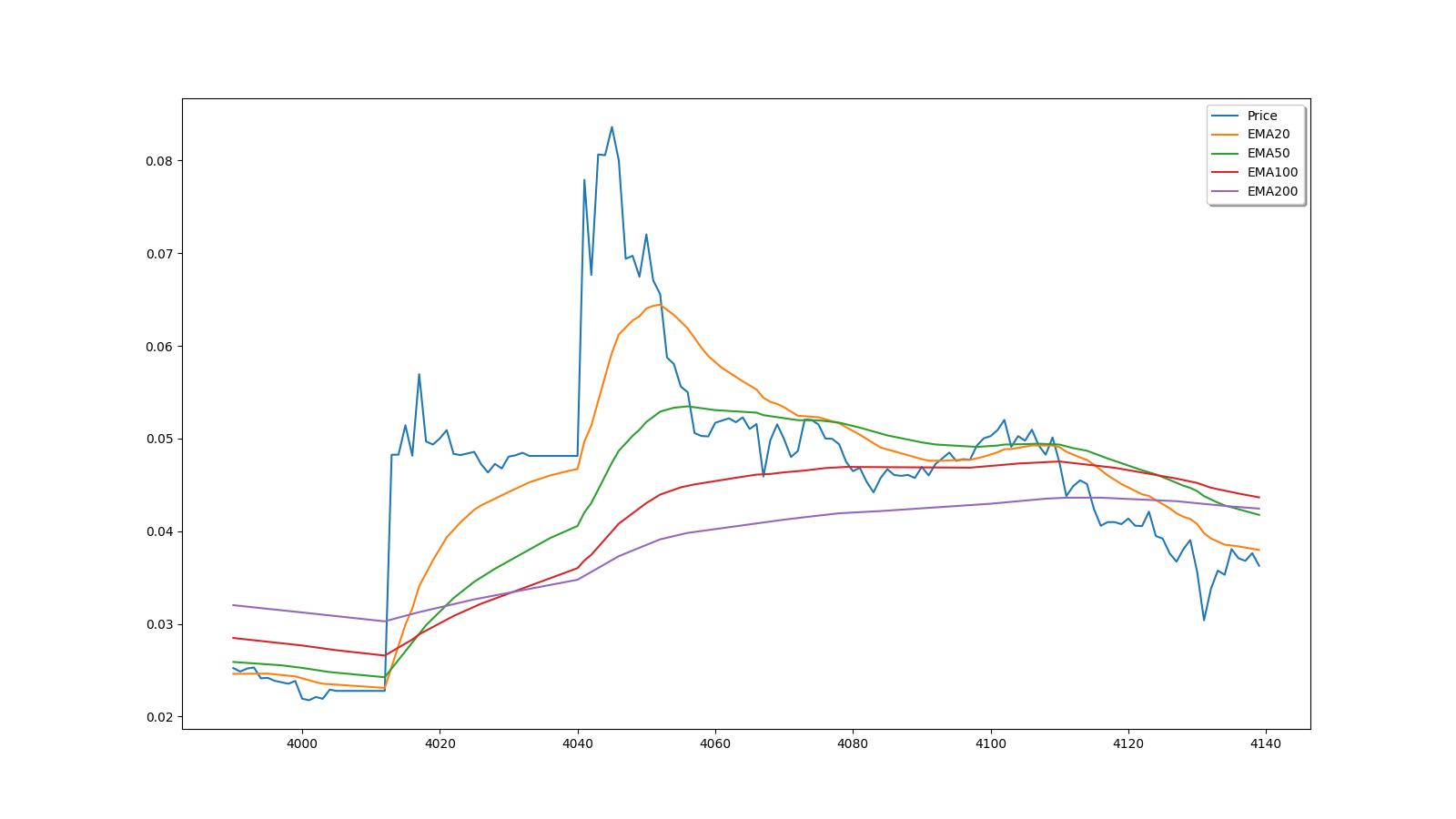 Navcoin Exponential Moving Averages
