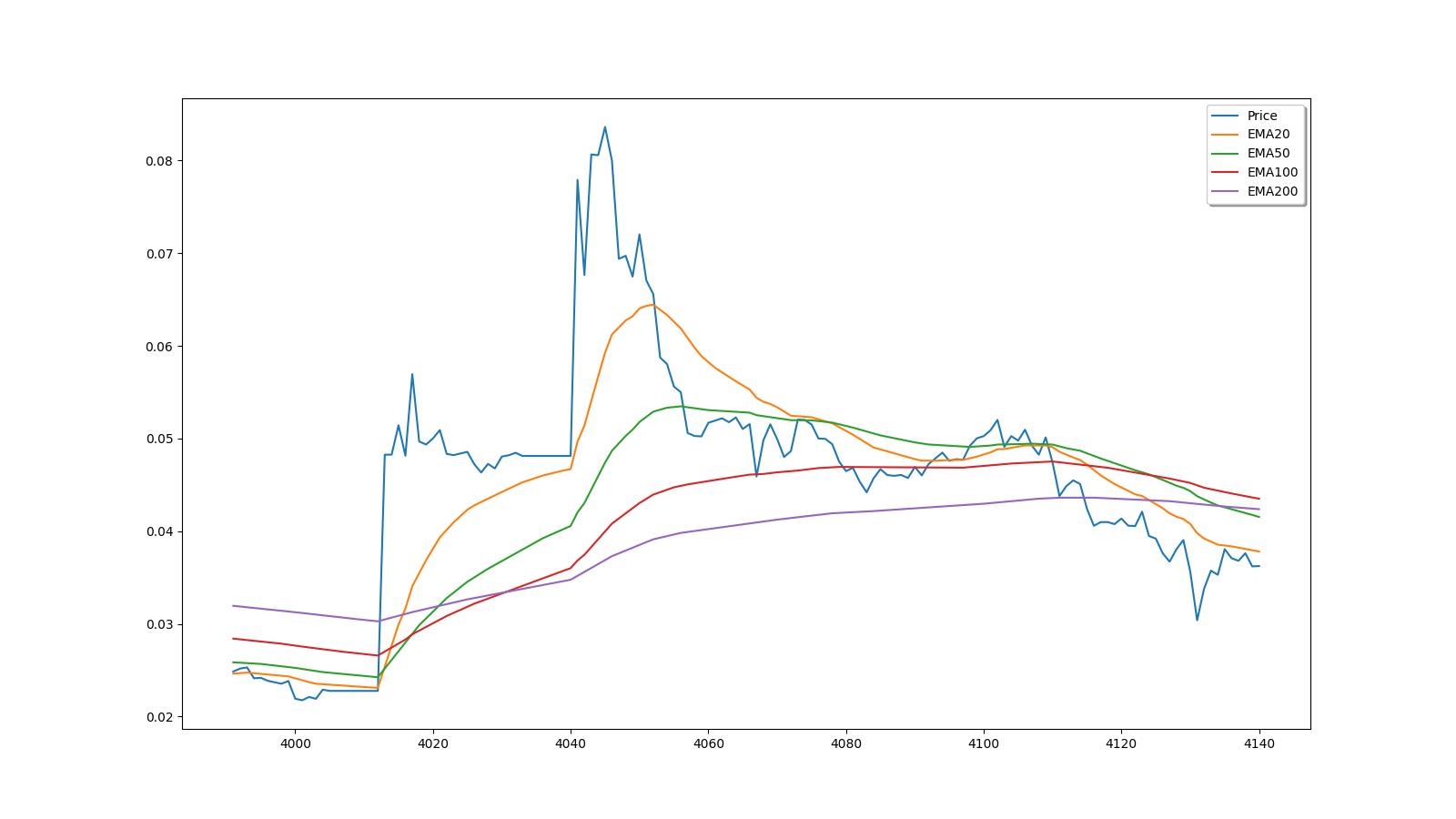 Navcoin Exponential Moving Averages