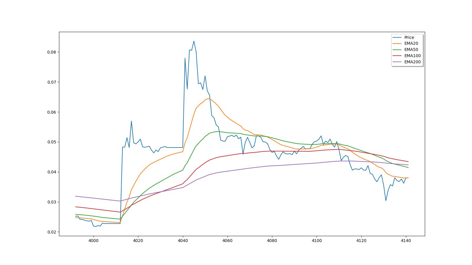 ナブコイン Exponential Moving Averages