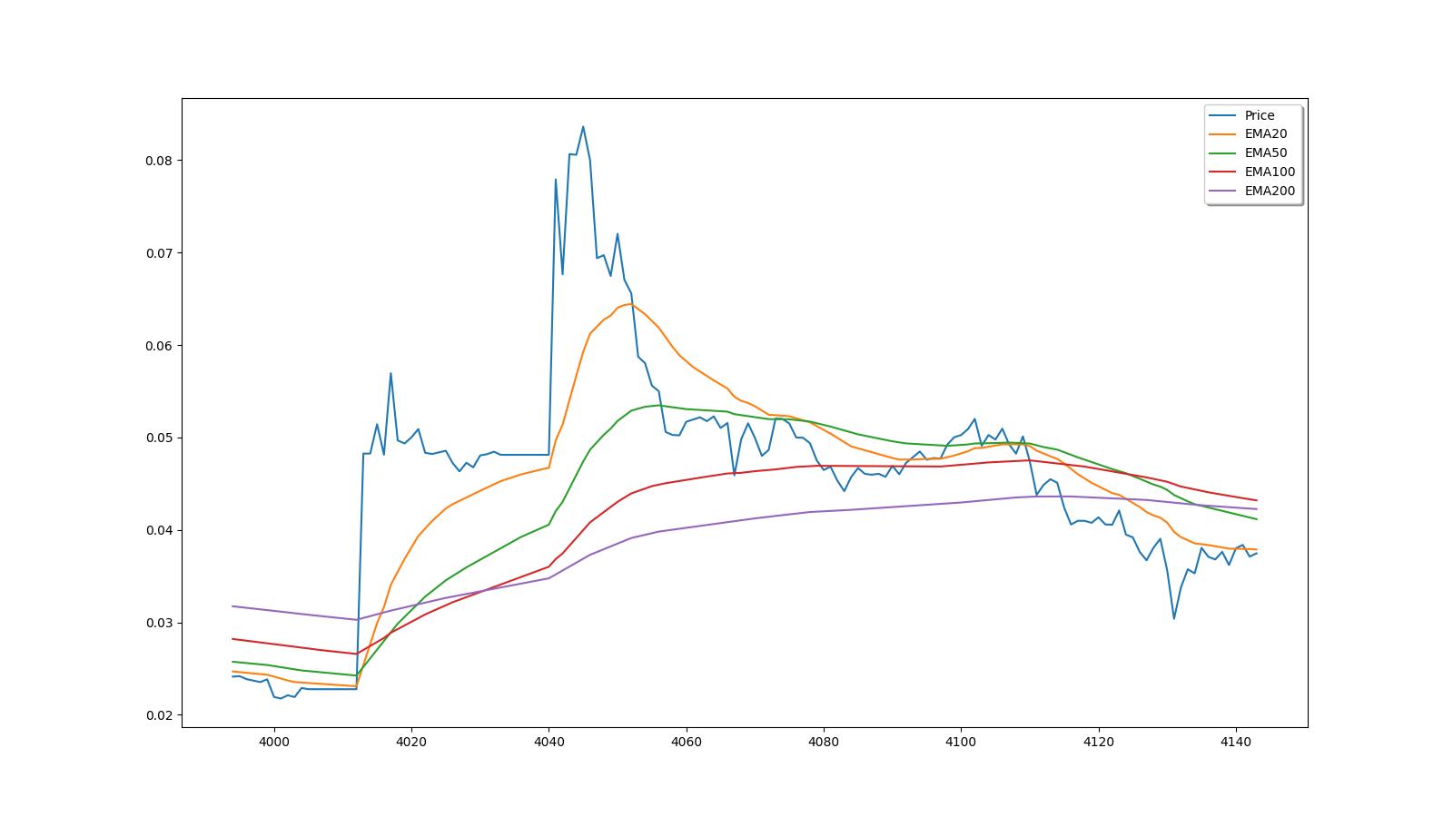 Navcoin Exponential Moving Averages