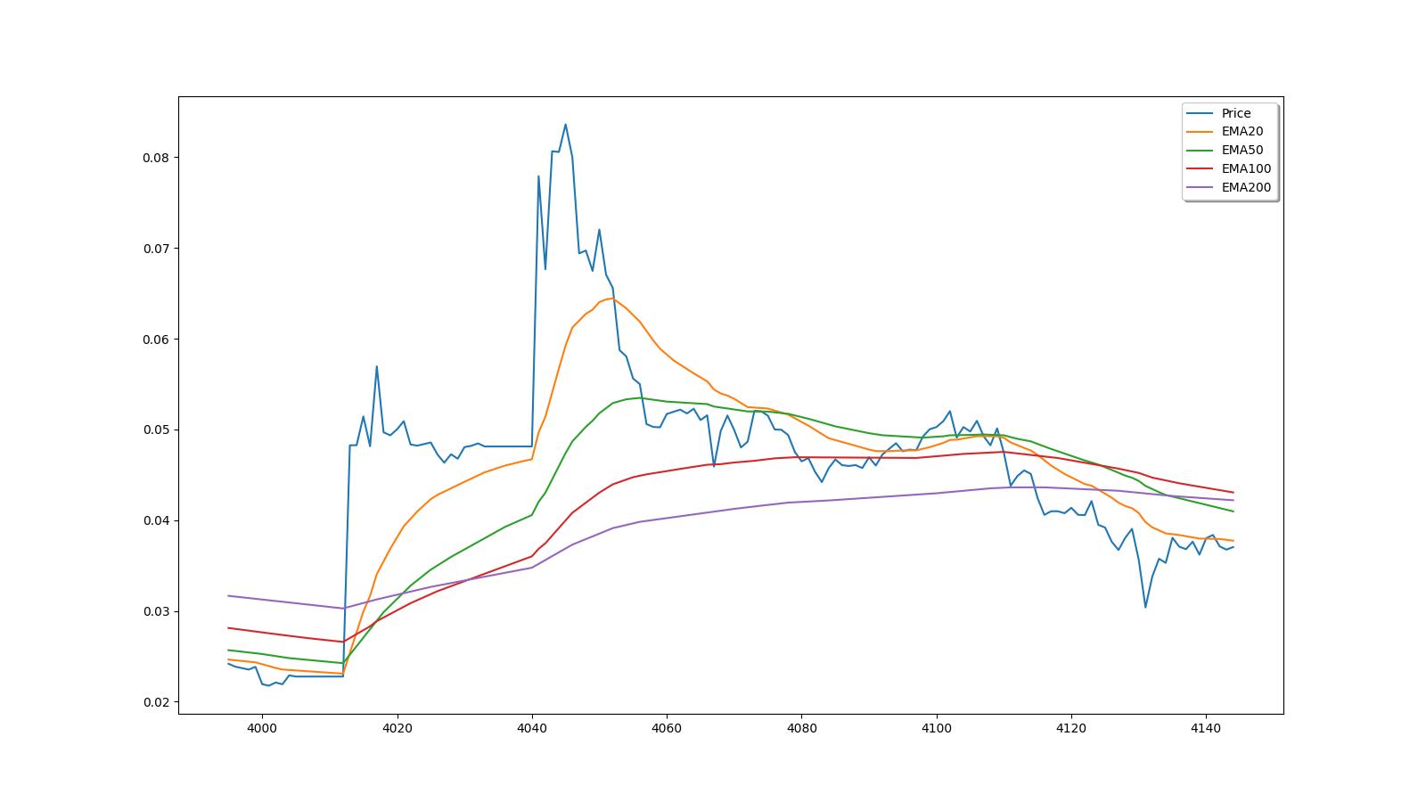 Navcoin Exponential Moving Averages