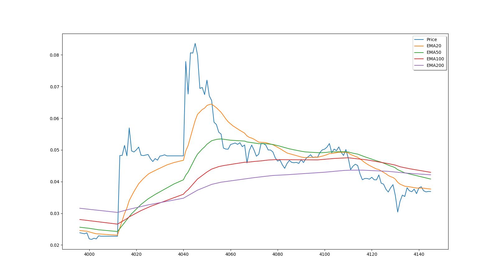 Navcoin Exponential Moving Averages