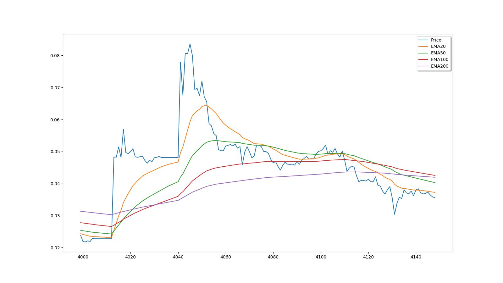 Navcoin Exponential Moving Averages