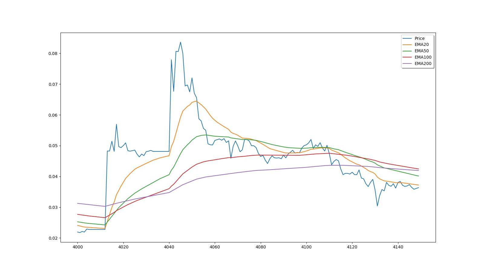 Navcoin Exponential Moving Averages