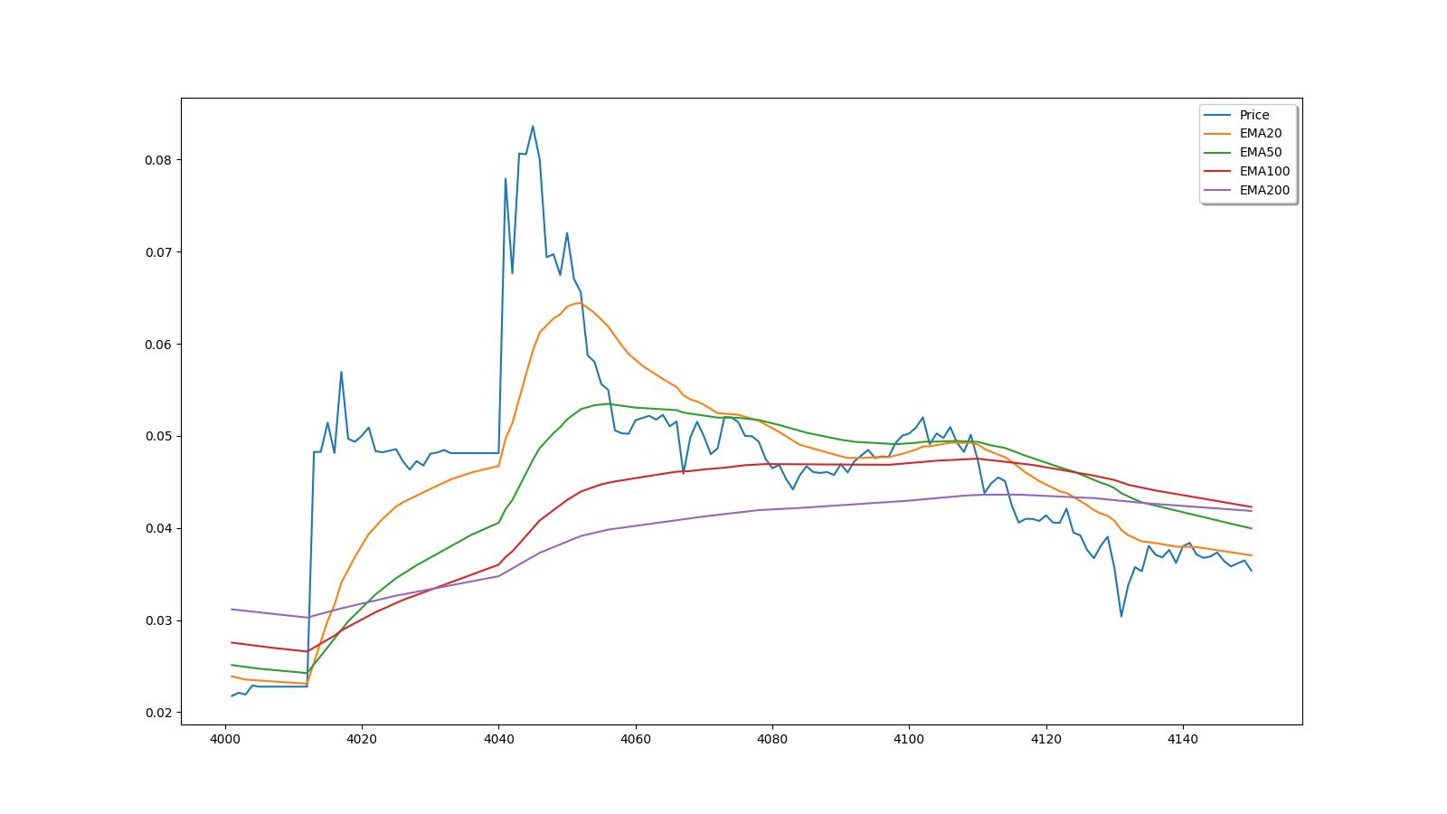 Navcoin Exponential Moving Averages