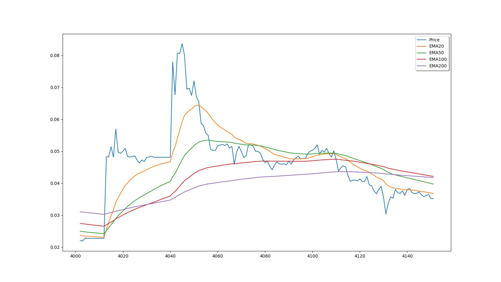 Navcoin Exponential Moving Averages