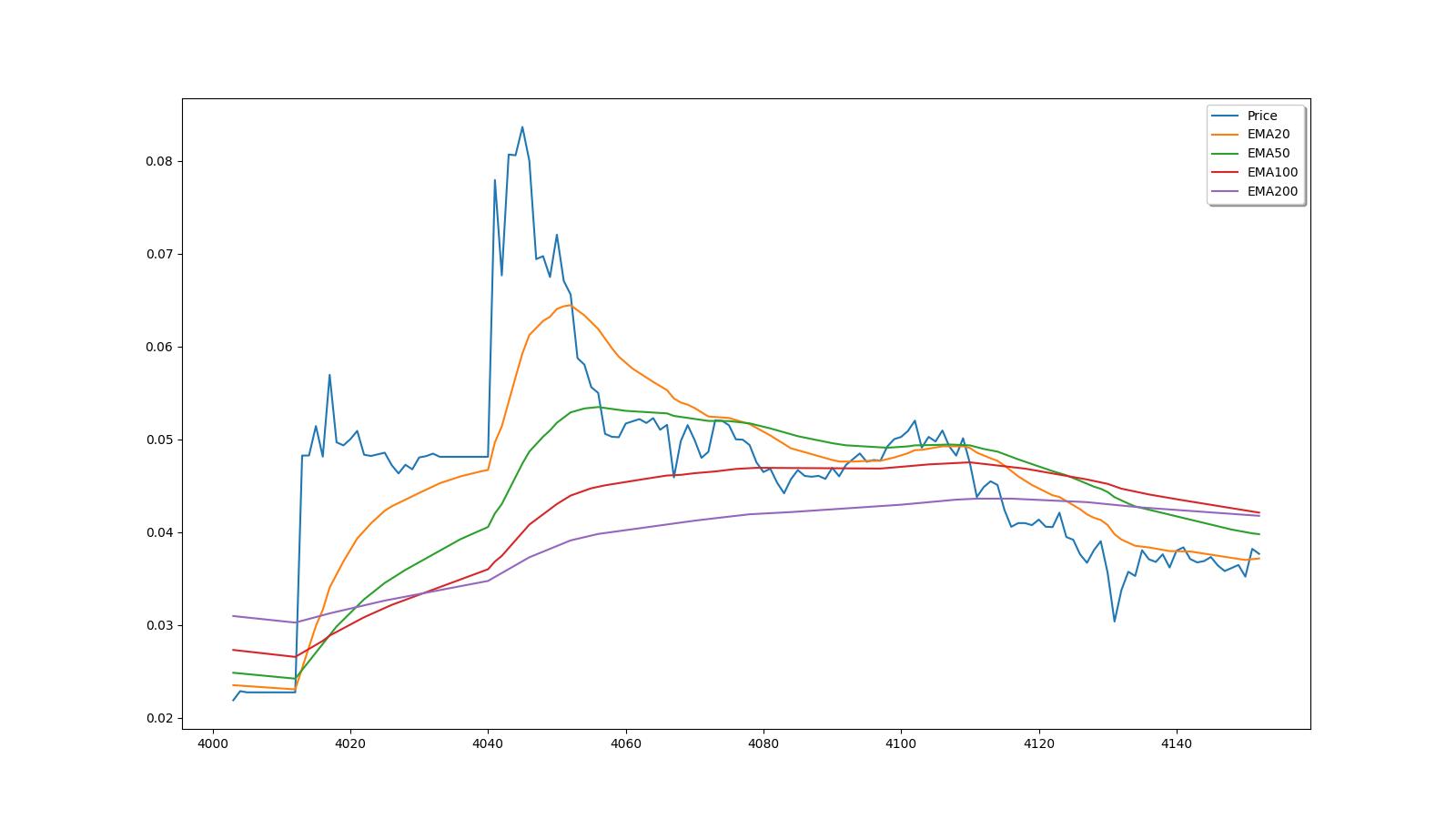 Navcoin Exponential Moving Averages