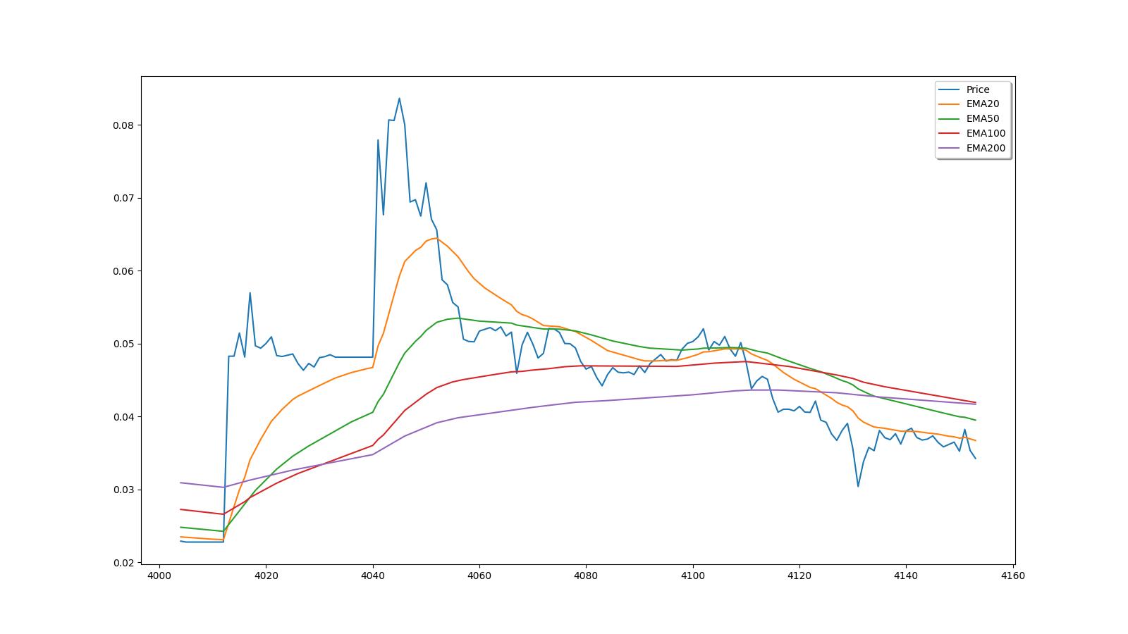 Navcoin Exponential Moving Averages