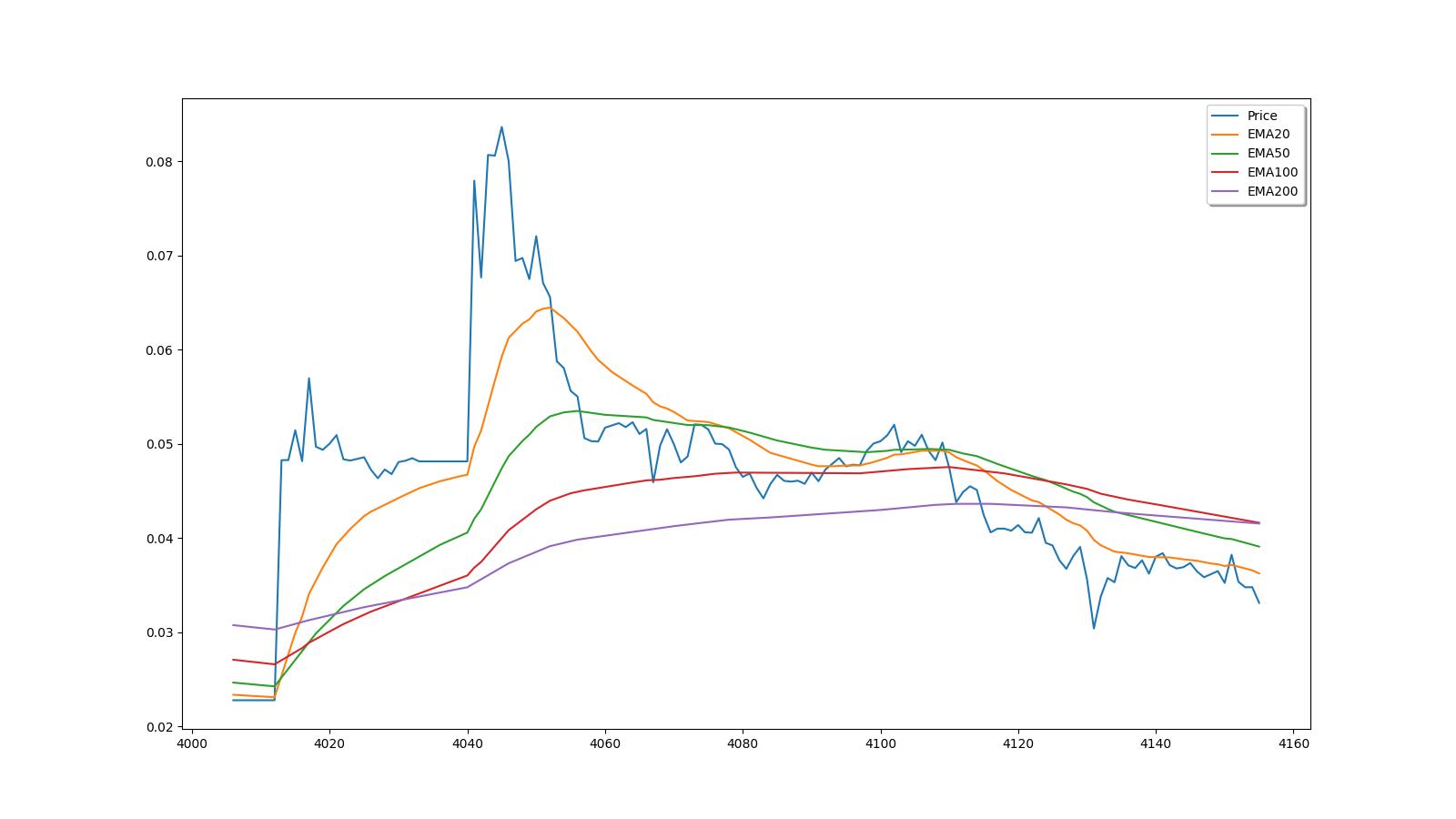 ナブコイン Exponential Moving Averages