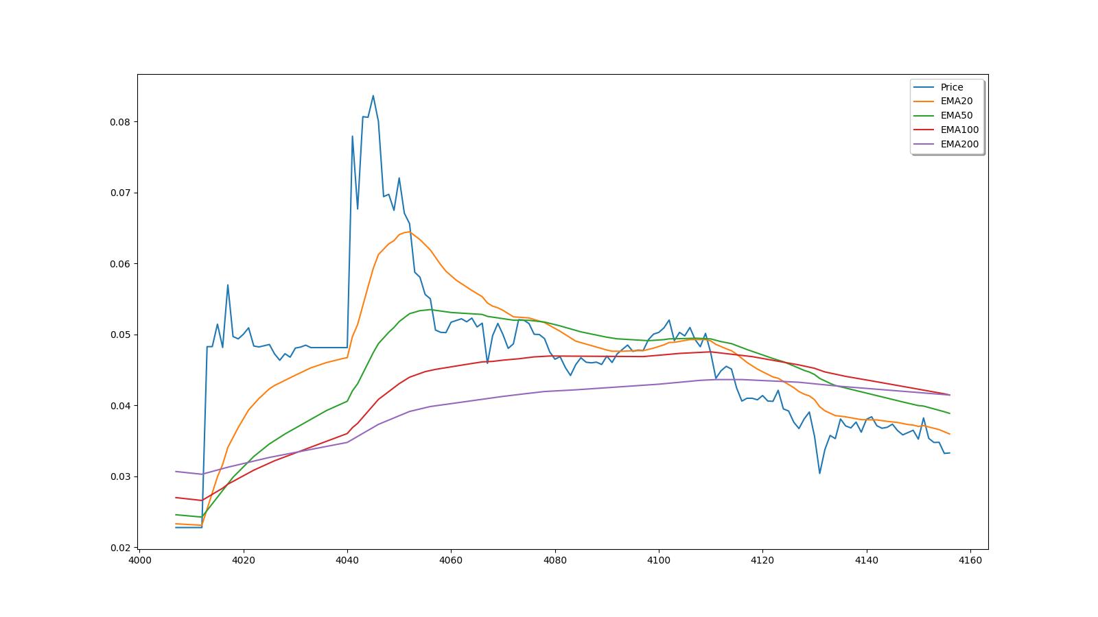 Navcoin Exponential Moving Averages